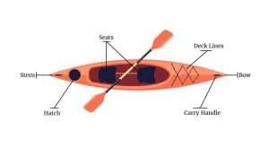 Different Parts of a Kayak | Kayak Manual